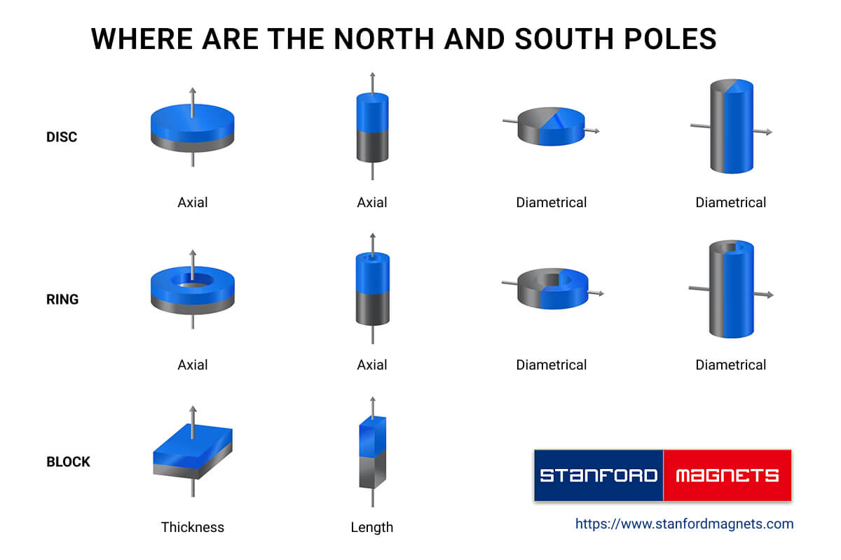 Principles and Applications of North and South Pole Magnets