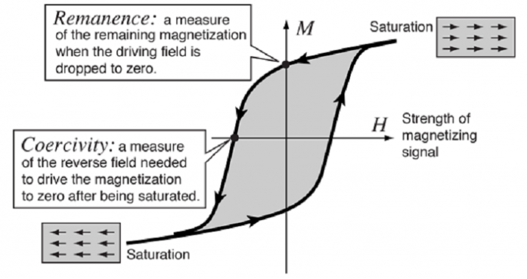 Coercivity and Remanence in Permanent Magnets | Stanford Magnets