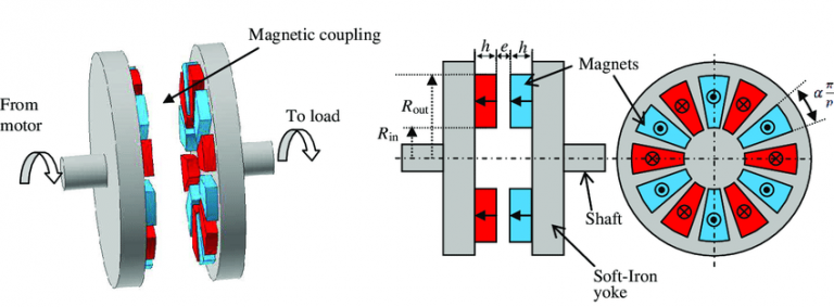 Magnetic Coupling | Stanford Magnets