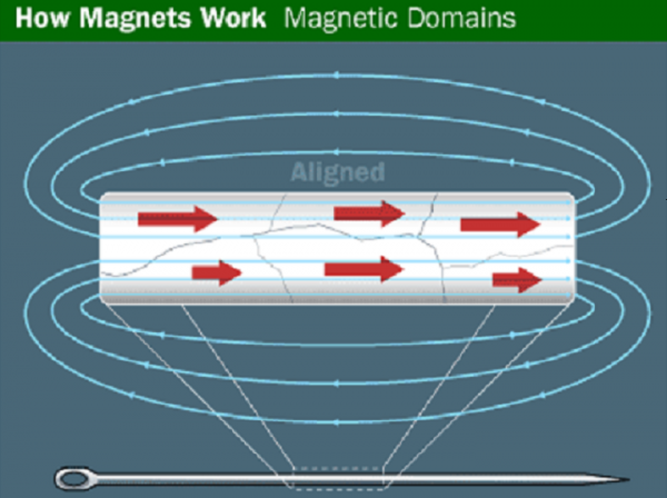 How Magnets Work? | Stanford Magnets