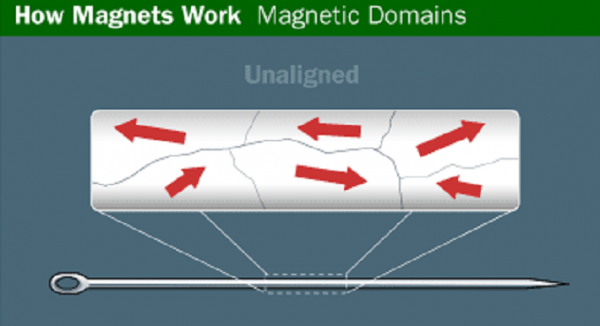 How Magnets Work? | Stanford Magnets