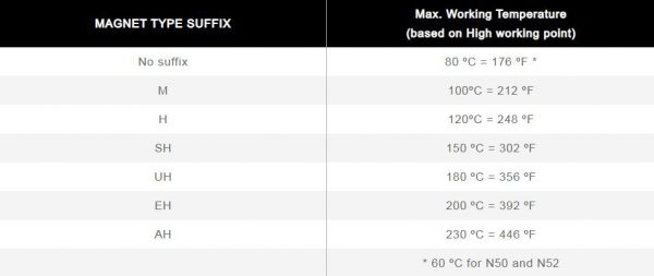 How Does Temperature Affect Neodymium Magnets? | Stanford Magnets