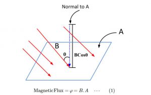 What is Magnetic Flux (Φ)? | Stanford Magnets
