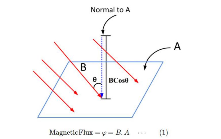 What is Magnetic Flux (Φ)? | Stanford Magnets