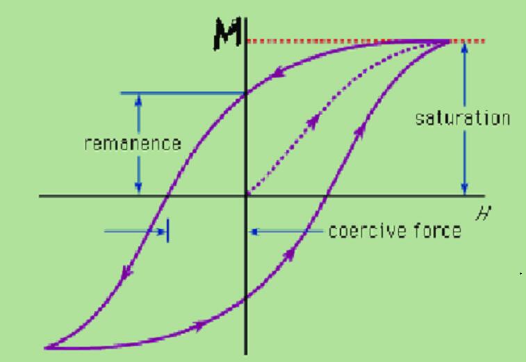 What is Remanence (Br)? | Stanford Magnets