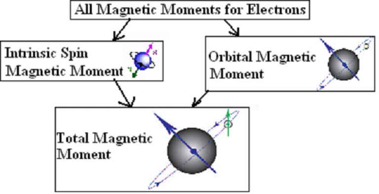 What's Magnetic Moment? | Stanford Magnets