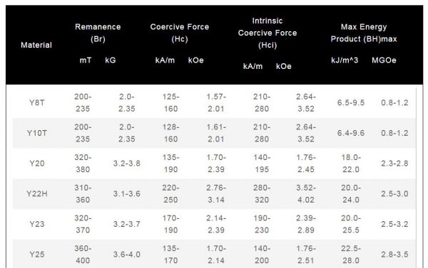 Grades of Ferrite Magnets | Stanford Magnets