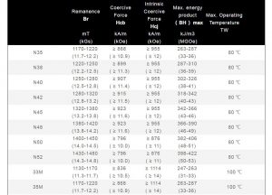 Neodymium Magnet Grades | Stanford Magnets