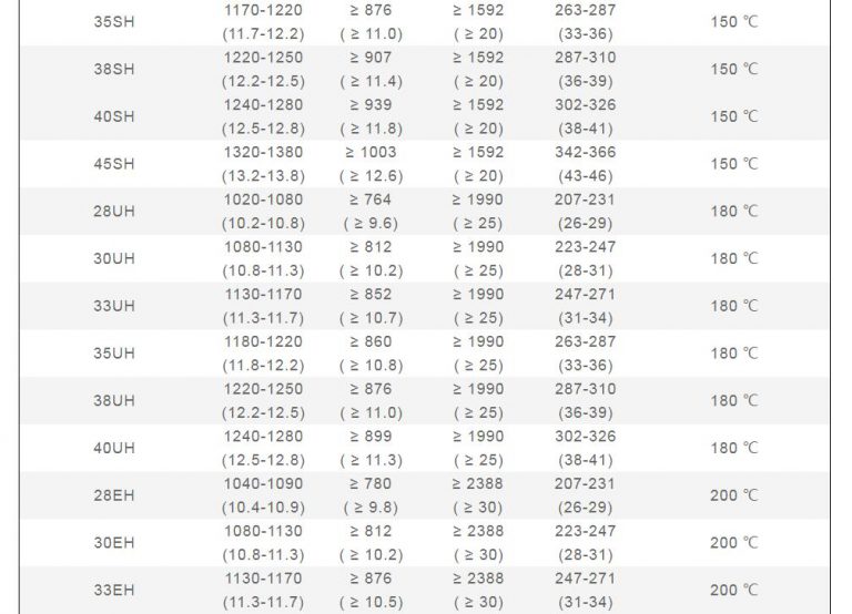 Neodymium Magnet Grades | Stanford Magnets