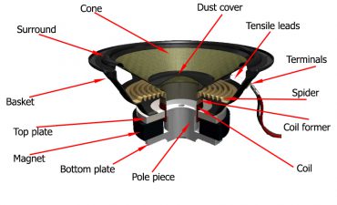Magnets in Speakers | Stanford Magnets