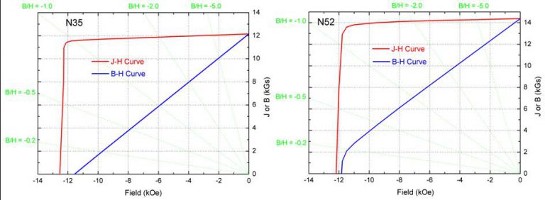 What Is the Difference between N35 and N52 Magnets? | Stanford Magnets