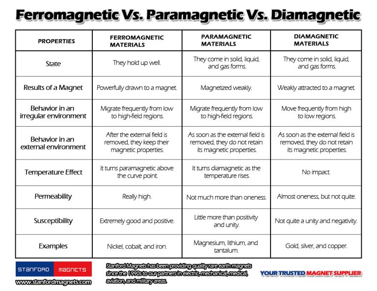 Ferromagnetic Vs Paramagnetic Vs Diamagnetic Ferromagnetic Vs Paramagnetic Vs Diamagnetic