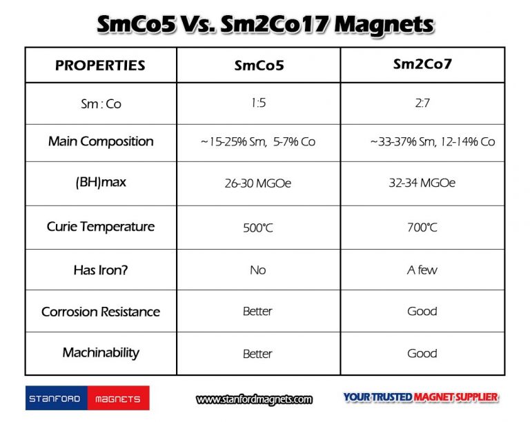 Two Grades of Samarium Cobalt Magnets: SmCo5 & Sm2Co17 | Stanford Magnets